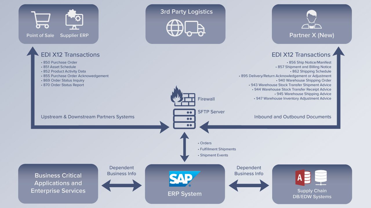 Supply Chain Integration with iPaaS